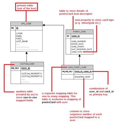 Art207 How To Do One To Many Mapping In Atg Repository Oracle Atg