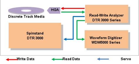 Dtr 3000 System Guzik