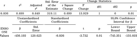 Summary Of The Multiple Linear Regression Models For Predicting Monthly