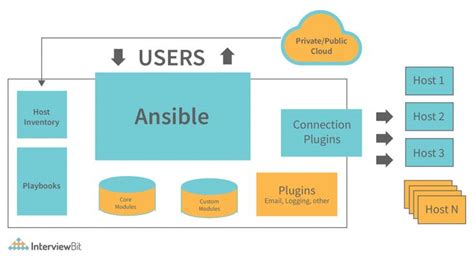 Ansible Architecture Diagram How Users Communicate