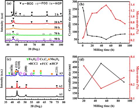 Xrd Patterns Of Fe 20 Mn 6si 8cr 5ni Alloy Powder And Bulk At Different