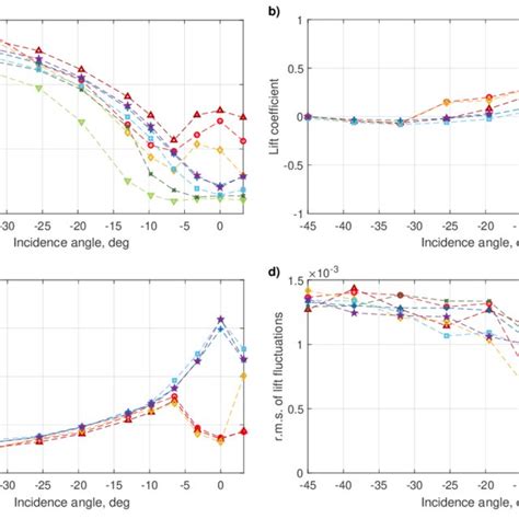 The Overall Mean Drag Coefficient C D A Overall Mean Lift Download Scientific Diagram