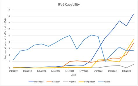 Four Of The Worlds Top 10 Populous Economies Driving Ipv6 Adoption Apnic Blog