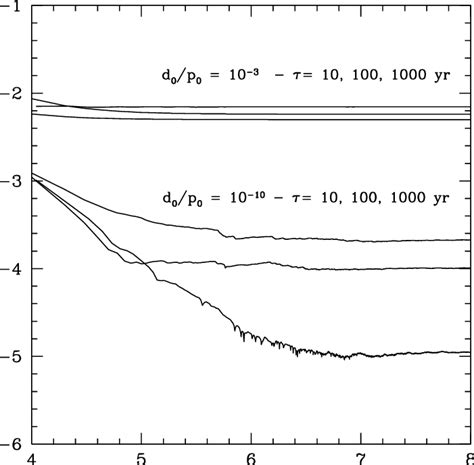 Èlci for the two body problem calculated with the keplerian algorithm