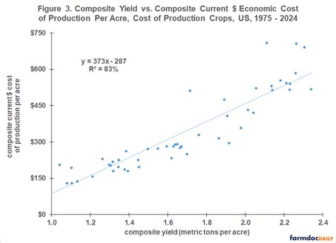 Are Us Crop Production Costs High Farmdoc Daily