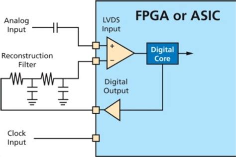 Implementing Analog Functions In Rugged Rad Hard Fpgas
