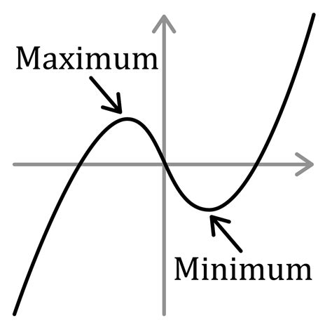 Stationary Points Maths Explanation And Exercises Evulpo