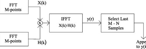 The Overlap And Save Algorithm Download Scientific Diagram