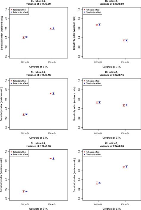sensitivity indices as variance ratios for cl using the linear model