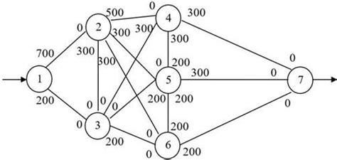 Solved Maximal Flow Technique Is A Method Used To Find The