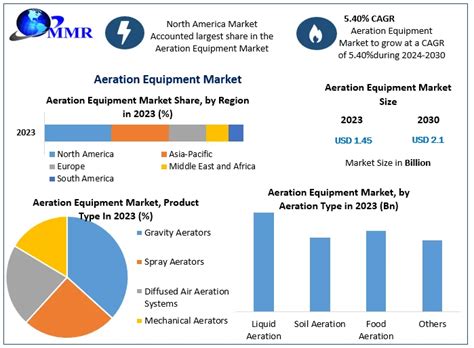 Global Aeration Equipment Market Industry Analysis 2024 2030