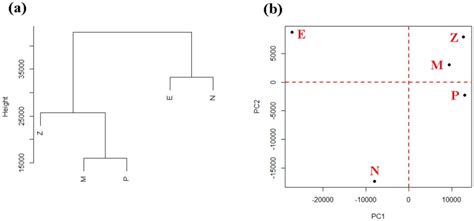 A Hierarchical Clustering Analysis Plot The Height Represents The Download Scientific