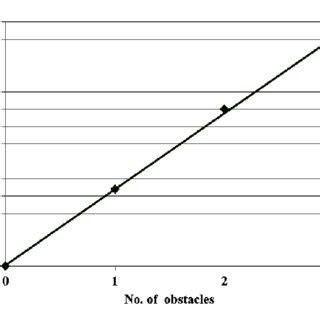 Total Delay Time Depending On The Number Of Obstacles Download Scientific Diagram