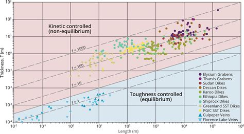 Interpretation Of Dike Scaling Observations Using Equation 4 In Terms Download Scientific