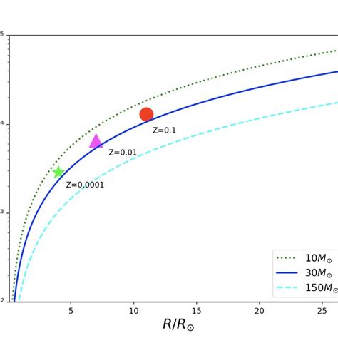 Free Fall Time As A Function Of Stellar Radius For Stars Of Different Download Scientific