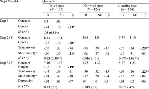 Regression Analyses Predicting Performance Accuracy Aggregate Span Download Table