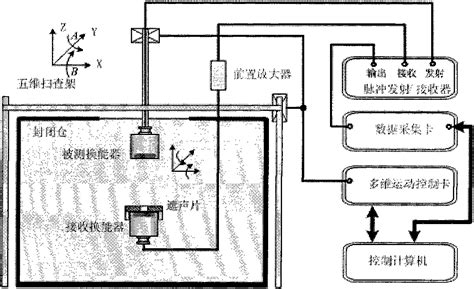 Air Coupled Ultrasonic Testing Transducer Sound Field Characteristic Measuring Device Eureka