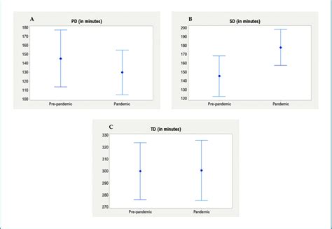 Mean And Standard Deviation Of Pd A Sd B And Td C In Minutes