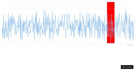 Highcharts Vue Demo Forked Codesandbox