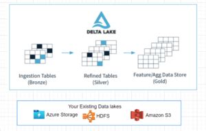 What Is Delta Lake In Databricks Spark By Examples