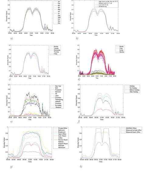 Figure 2 From Revealing Occupancy Patterns In Office Buildings Through The Use Of Annual
