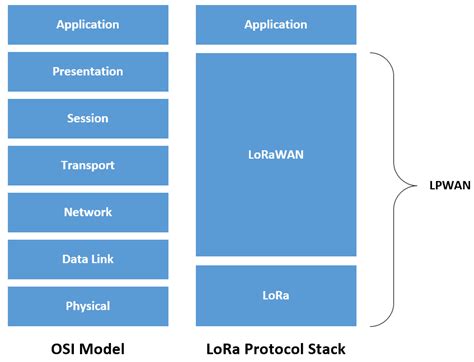 All About Lora From Technology To Application