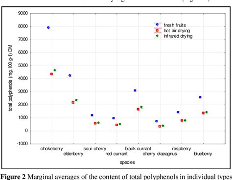 Figure 2 From Comparison Of The Influence Of Different Fruit Drying