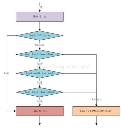 全志平台linux启动流程分析brom是什么模式 Csdn博客 全志平台linux启动流程分析brom是什么模式 Csdn博客