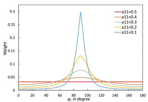 Orientation Distribution Function Odf Estimated As A Function Of The