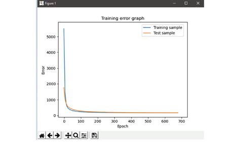 A Window With A Training Error Graph Of The Neural Network Model Download Scientific Diagram