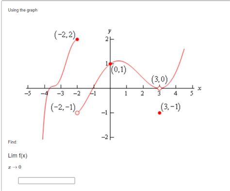 Solved Using The Graph Chegg