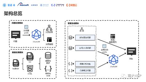 南大nlp组学生荣获smp2023 Chatglm金融大模型挑战赛亚军 智源社区
