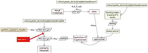 Android Data Encryption In Depth Quarkslabs Blog
