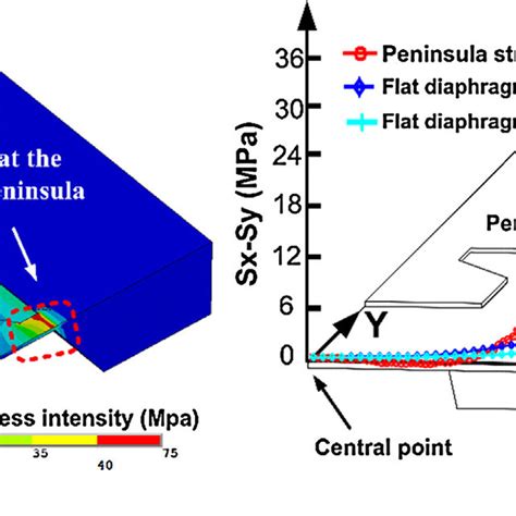 Pdf A High Sensitivity And High Linearity Pressure Sensor Based On A Peninsula Structured
