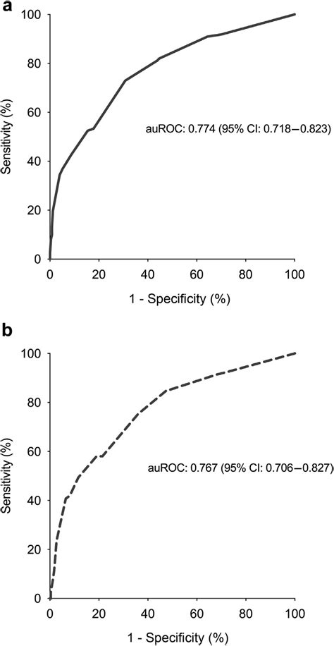 Derivation Cohort Discriminative Capacity As Assessed By The Area