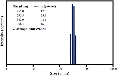 Size Distribution Of The Optimized Sample Download Scientific Diagram