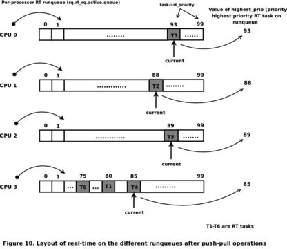 Real Time Linux Kernel Scheduler Linux Journal