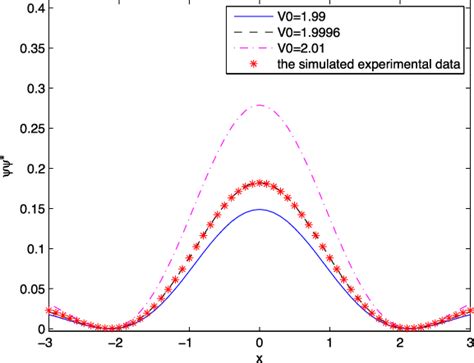 The Effect Of V 0 On ψψ For The Time Fractional Schrödinger Equation