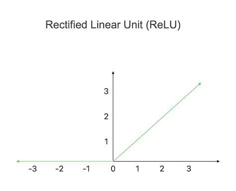 Understanding Activation Function In Machine Learning