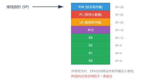 一文讲透:stm32进入hardfault如何调试?从寄存器到代码定位 知乎 一文讲透:stm32进入hardfault如何调试?从寄存器到代码定位 知乎