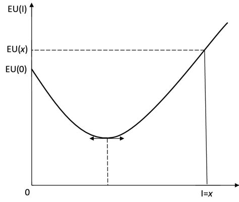 Expected Utility Of A Rl As A Function Of Their Insurance Demand Case Download Scientific