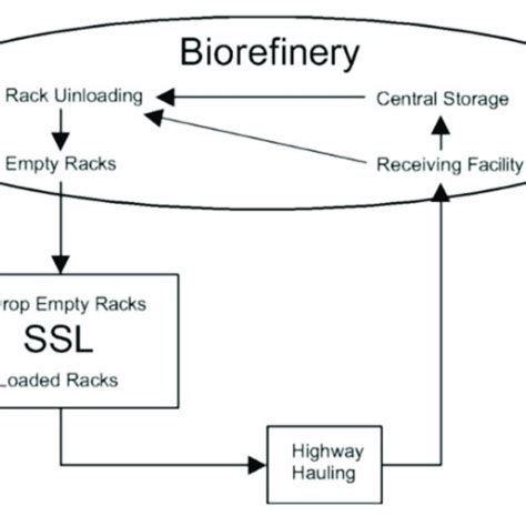 Operation Sequence And Order Of The Load And Unload Technology Download Scientific Diagram