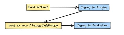 moving fast breaks things the importance of a staging environment