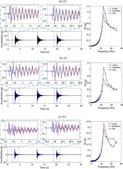 Comparison Of Acceleration Histories And Spectral Acceleration Response Download Scientific