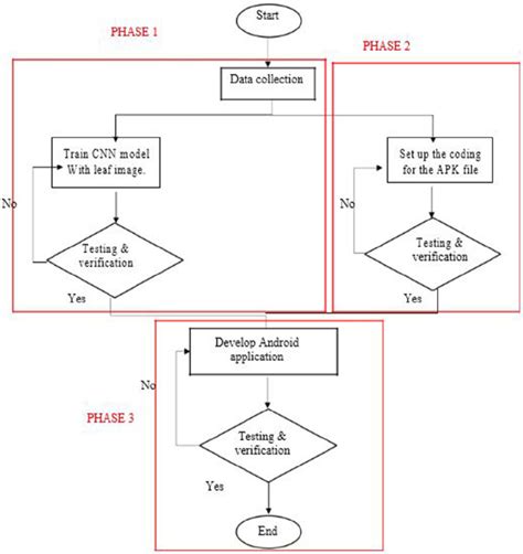 Project Development Flowchart Download Scientific Diagram