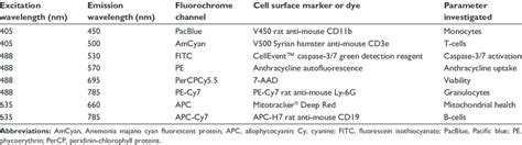 Multiparameter Flow Cytometry Assay Download Table