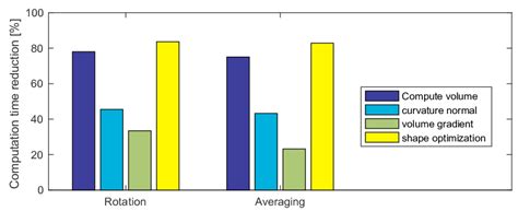 Performance Gain In Quantitative Information Measurements By Caching