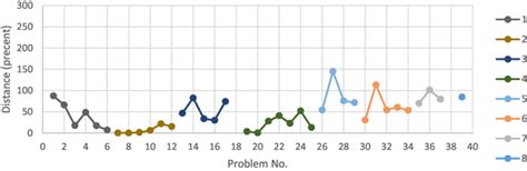 Distance Between The Best Priority Dispatching Rule And The Optimal Download Scientific Diagram