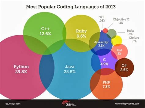 2013 年最熱門的程式語言：python 排名第一 g t wang