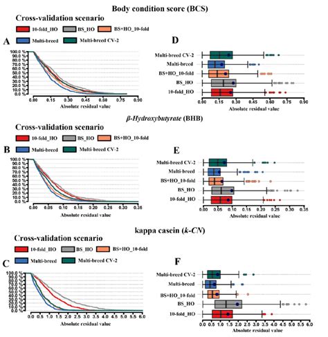 Residual Diagnostics Comparison Across Cross Validation Designs For The Download Scientific